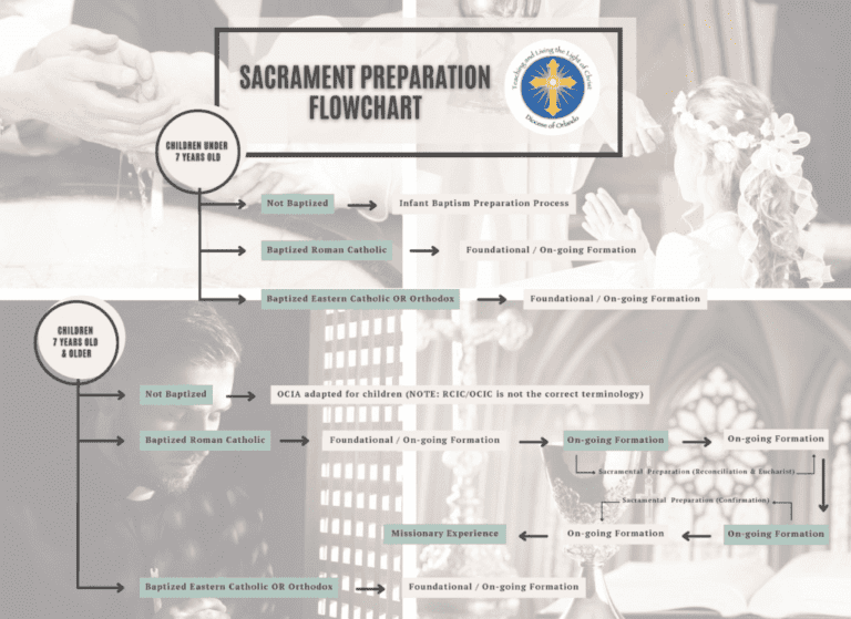 Sacramental Preparation – Diocese of Orlando, Florida
